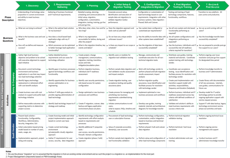 SaaS Project Implementation Framework