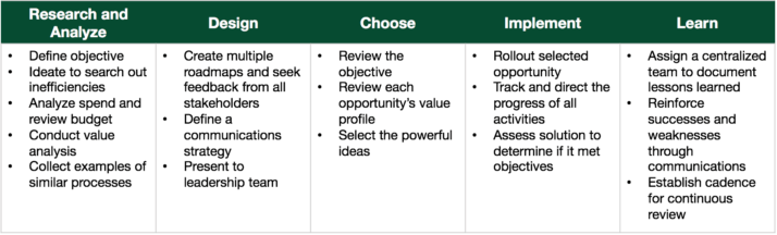 Leveraging Disruptive Thinking from Startups