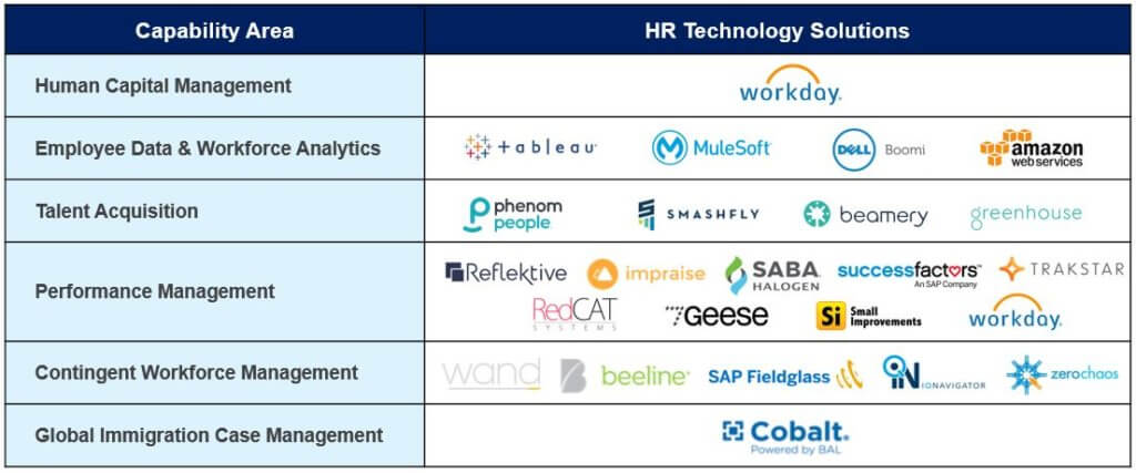 The Digitization of Human Resources